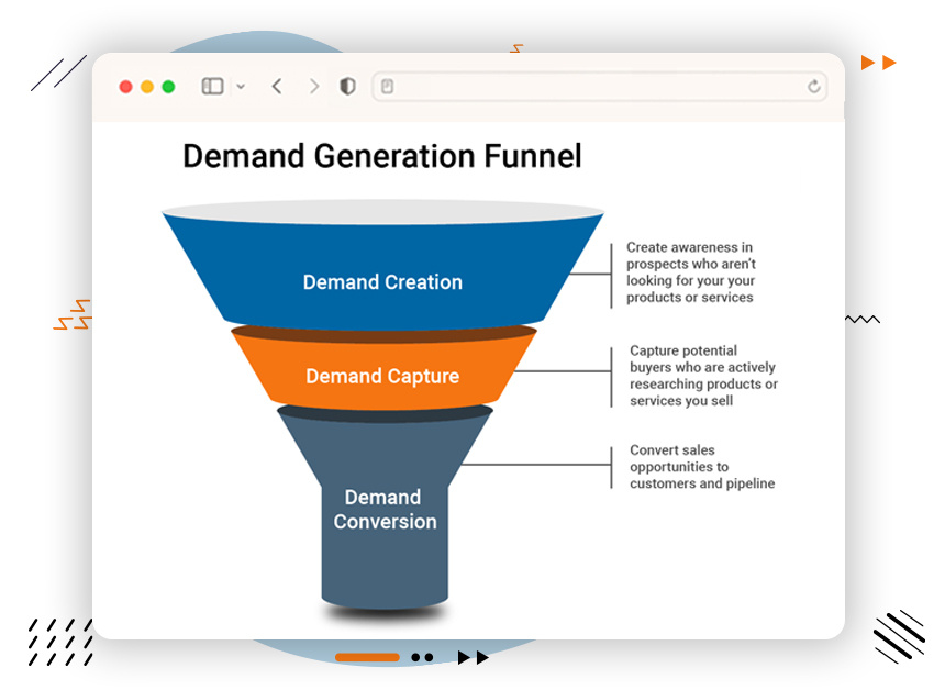 Demand Creation vs. Demand Capture vs. Demand Generation: What’s the Difference? - SevenAtoms